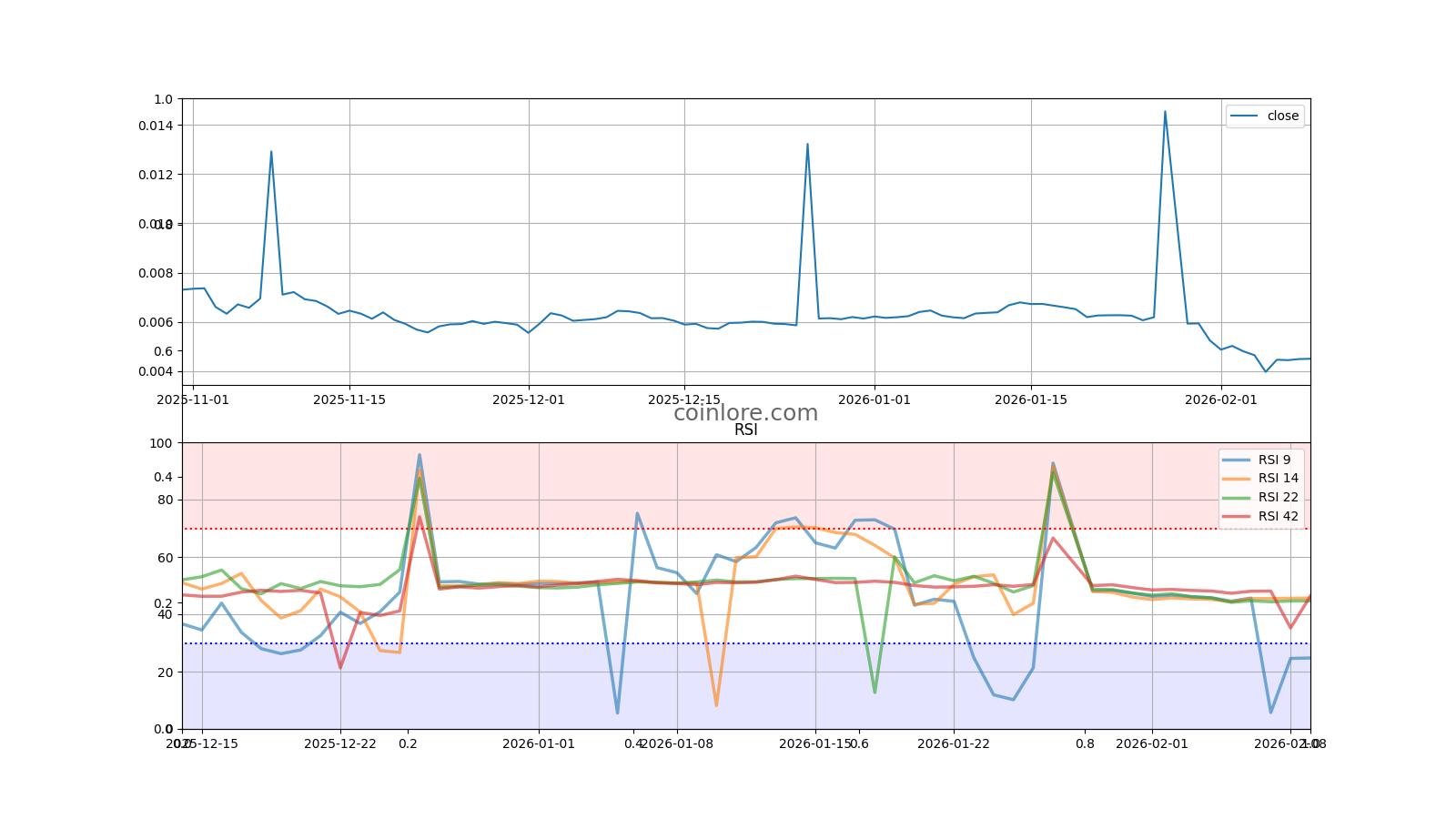 Privatix RSI indicator