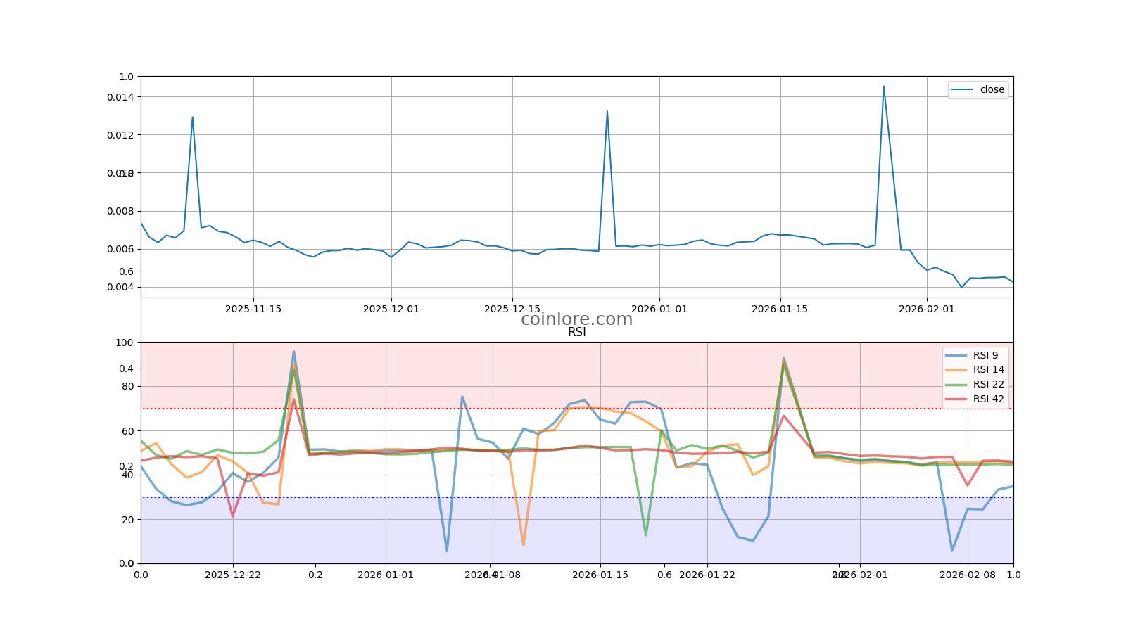 Privatix RSI indicator
