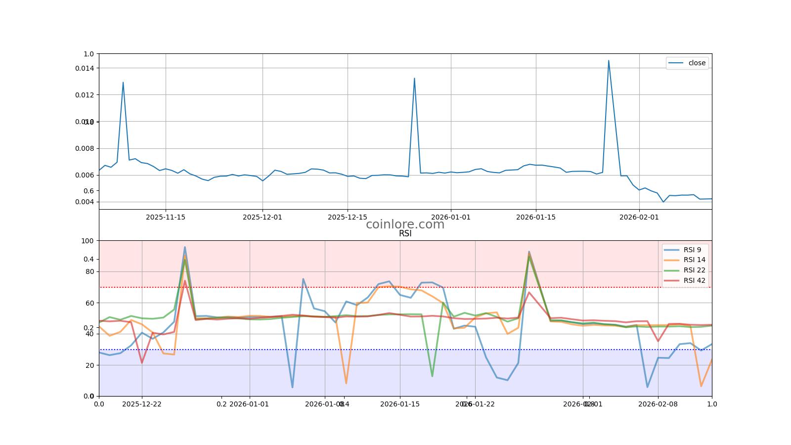 Privatix RSI indicator