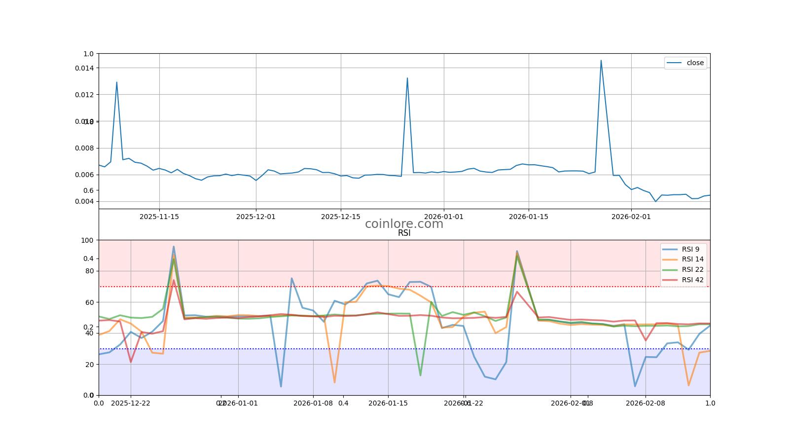 Privatix RSI indicator