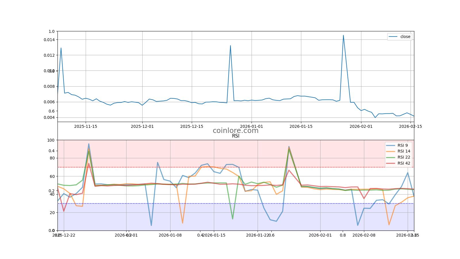 Privatix RSI indicator
