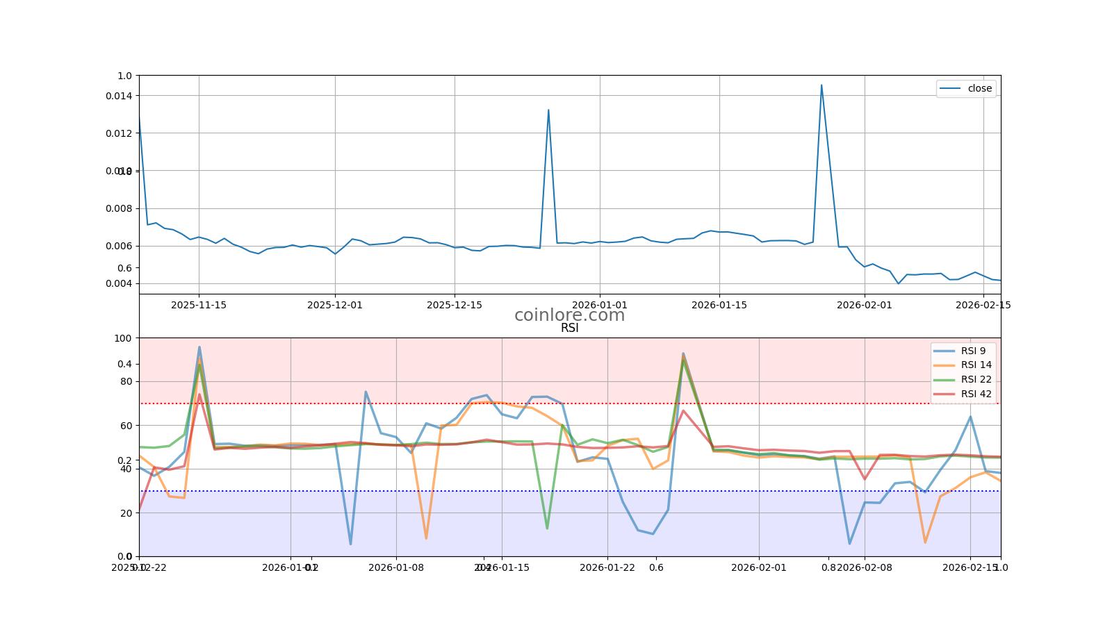 Privatix RSI indicator