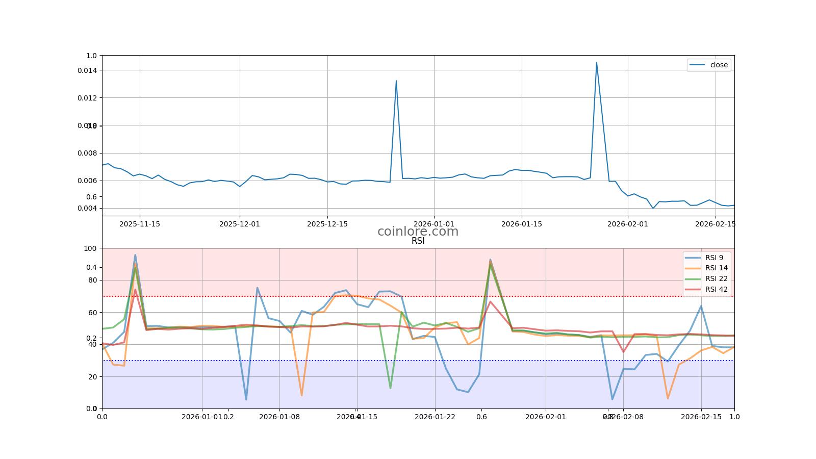 Privatix RSI indicator