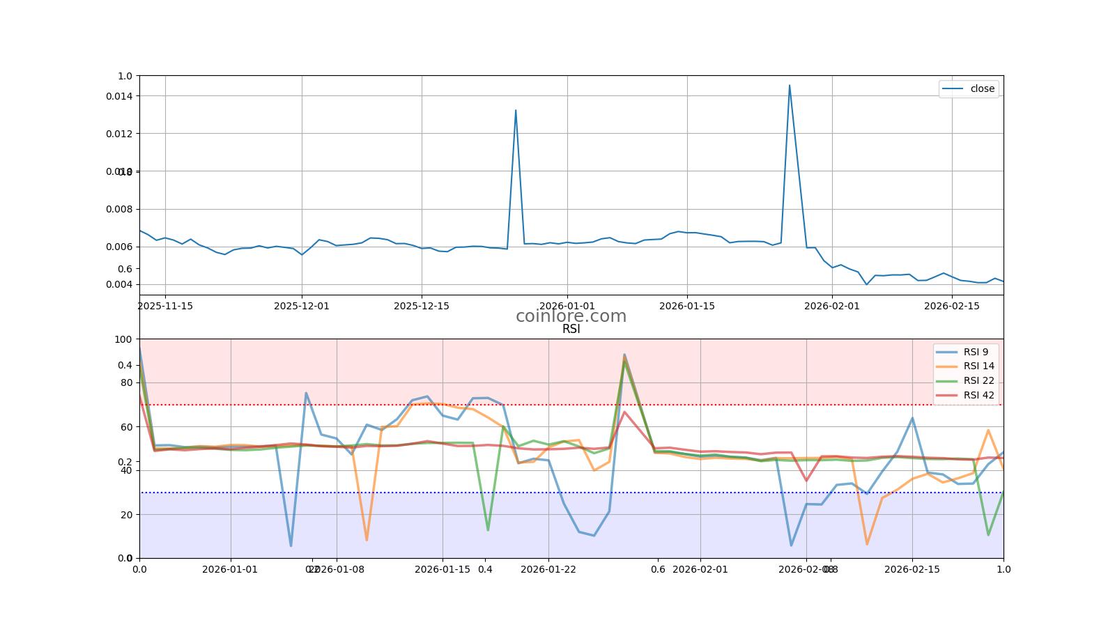 Privatix RSI indicator