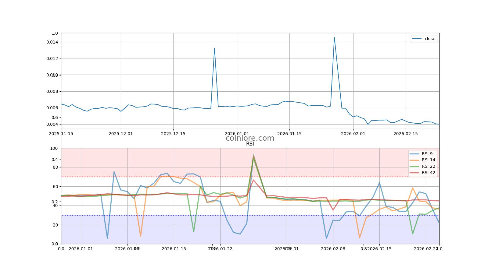 Privatix RSI indicator