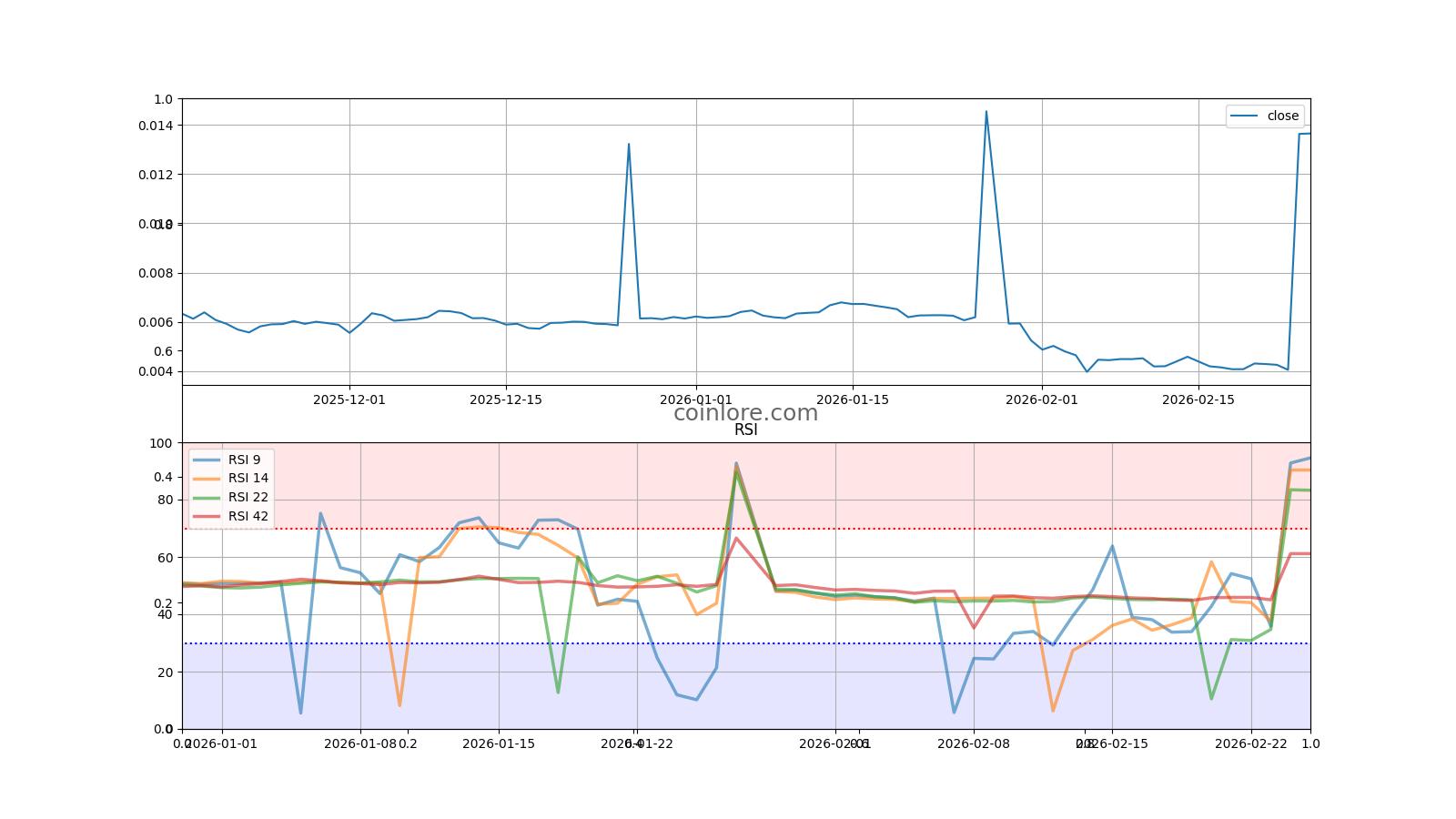 Privatix RSI indicator