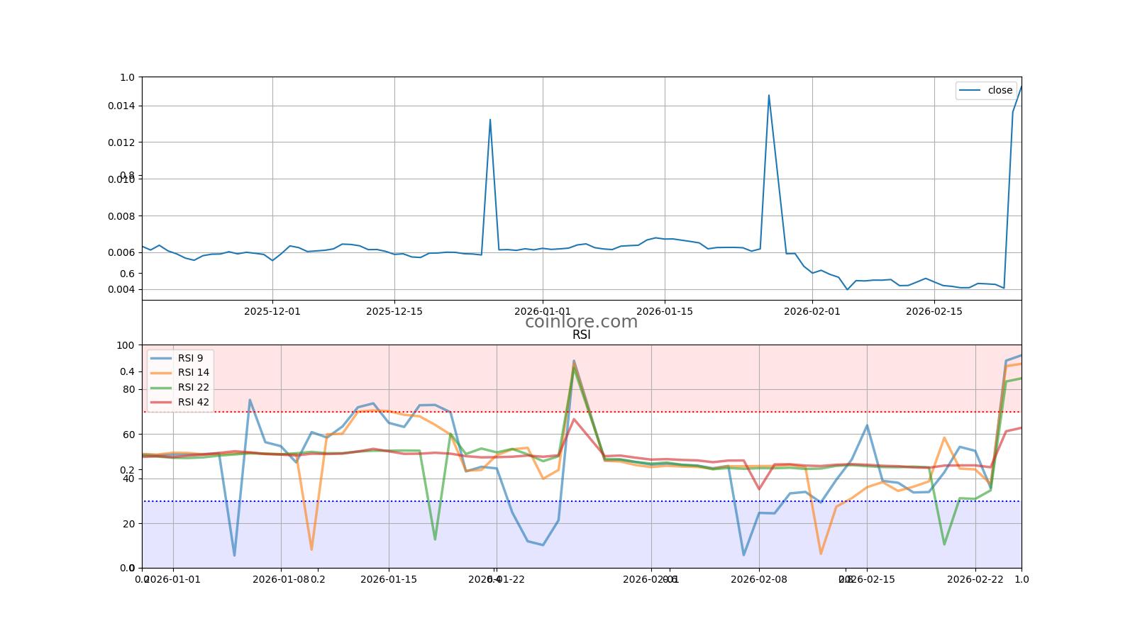 Privatix RSI indicator