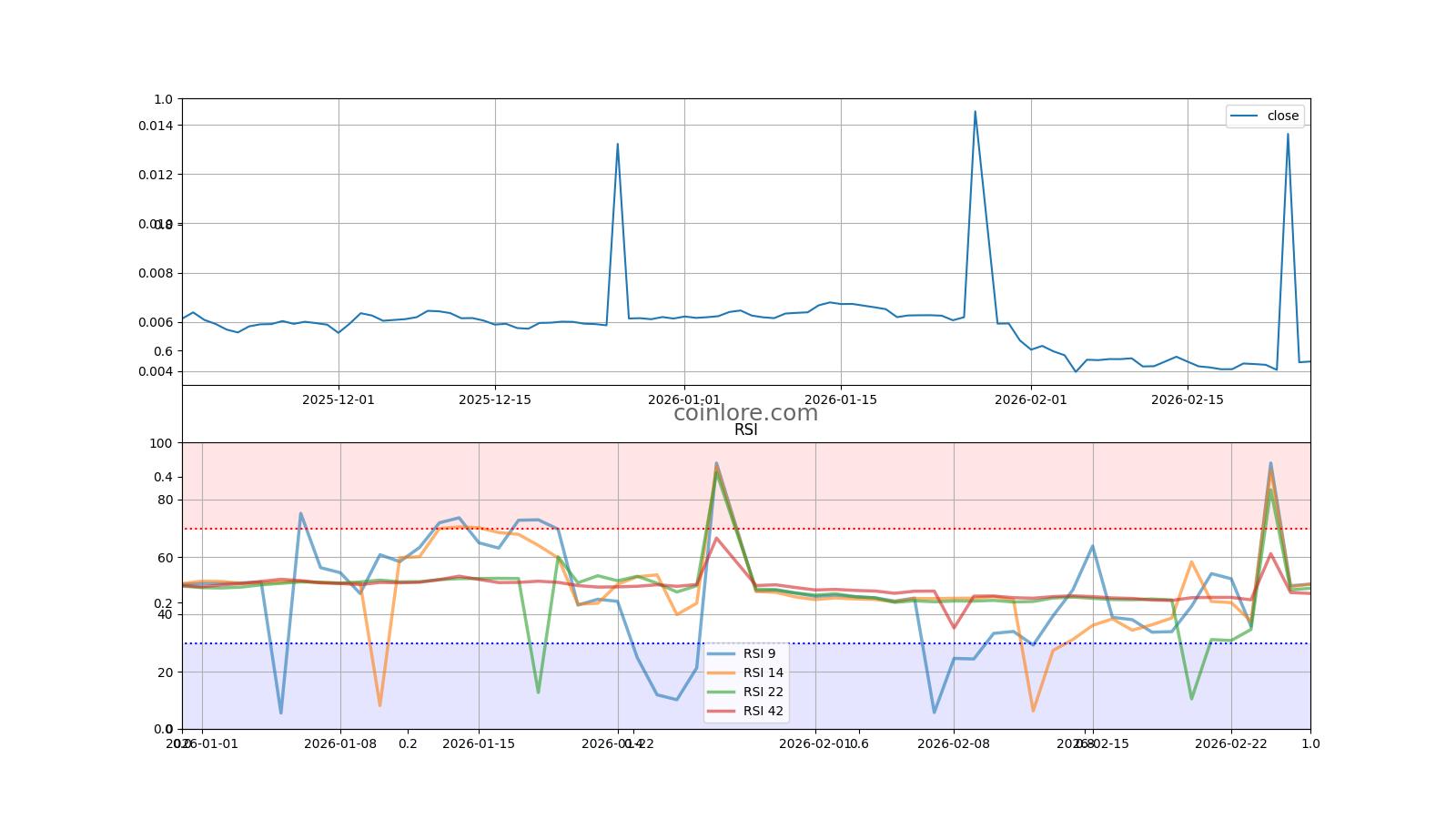 Privatix RSI indicator