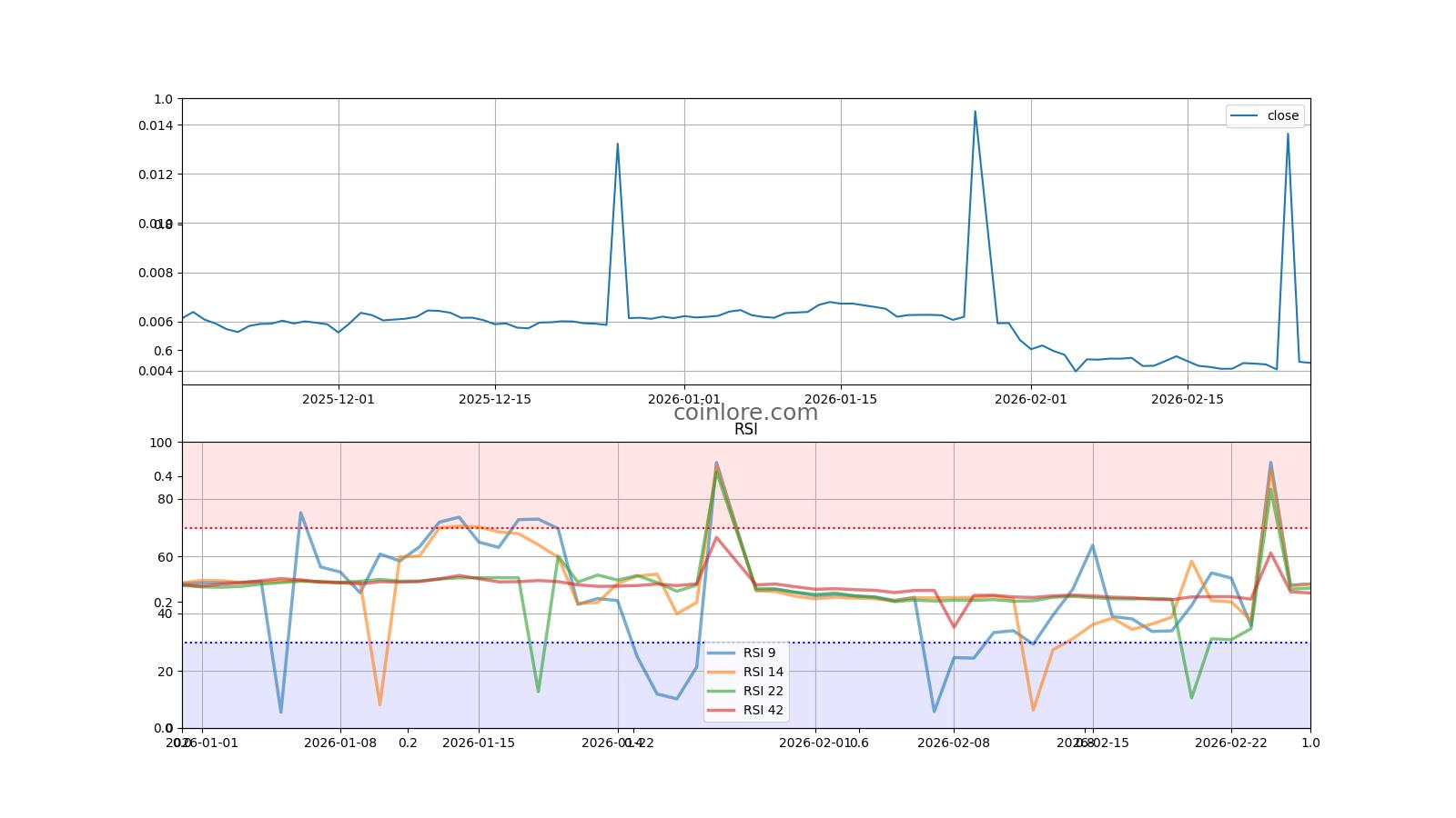 Privatix RSI indicator