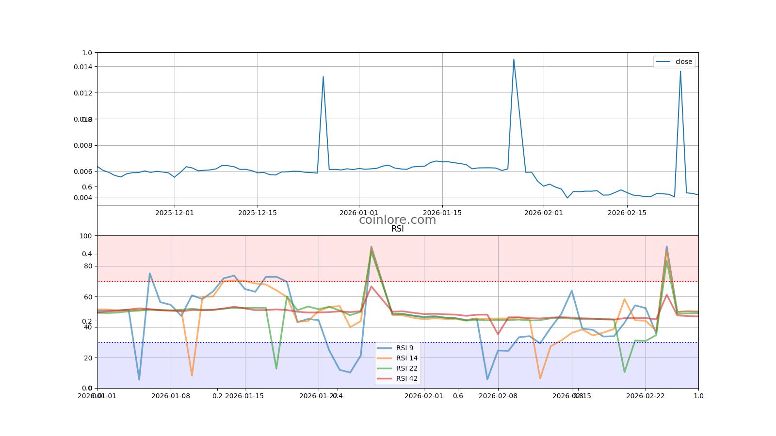 Privatix RSI indicator