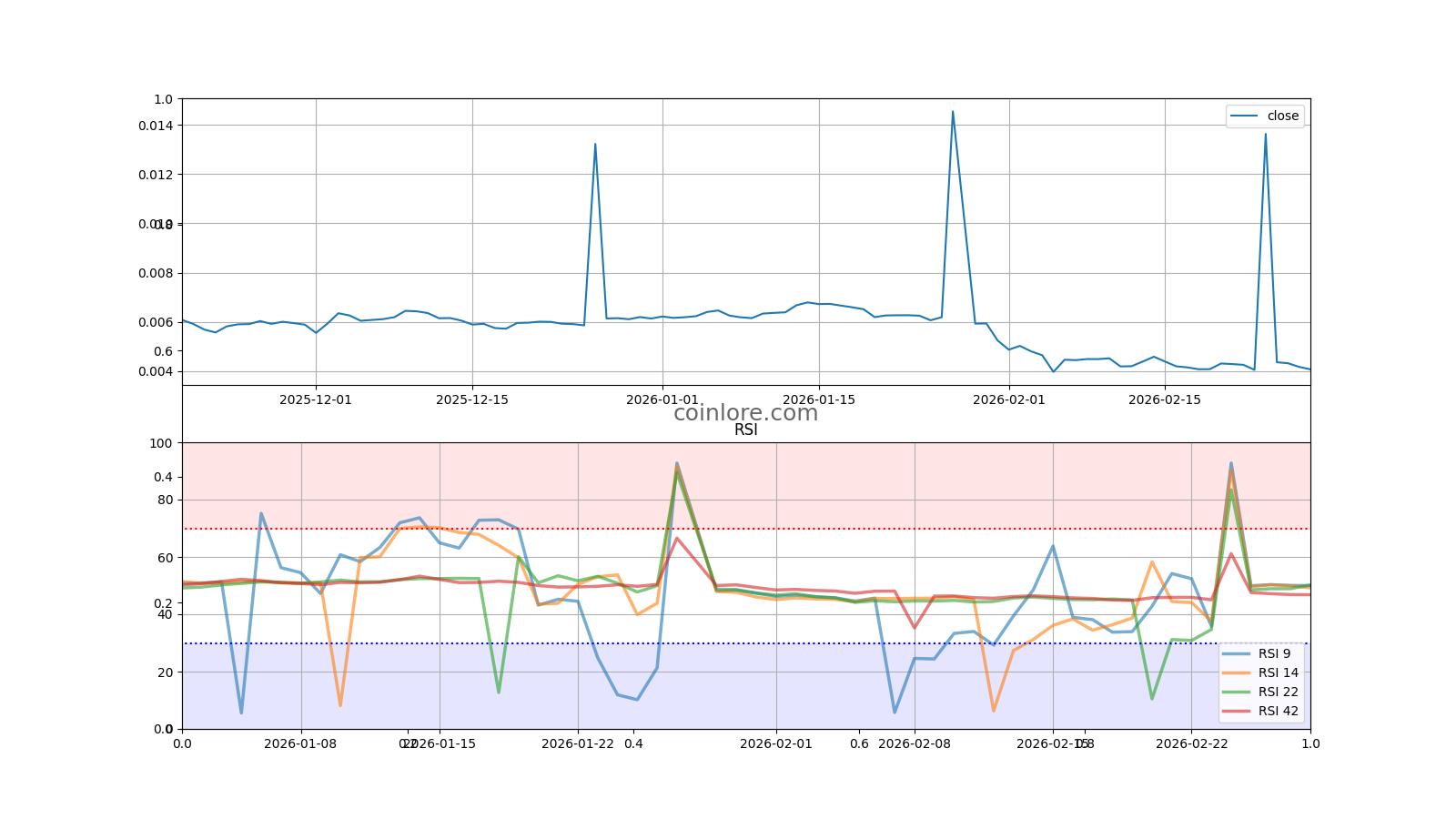 Privatix RSI indicator