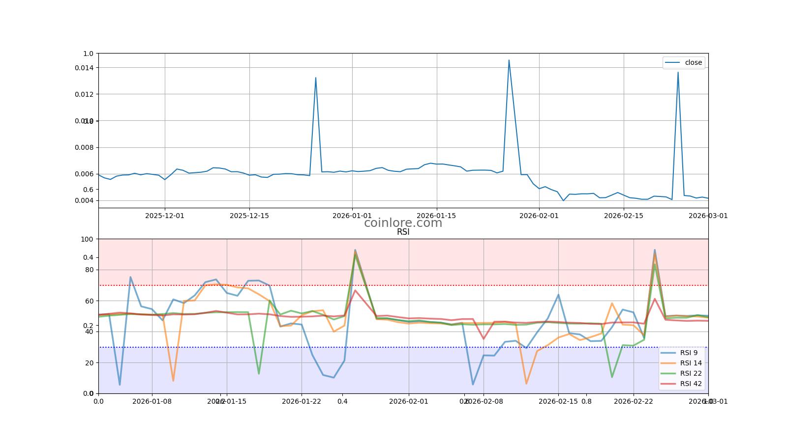 Privatix RSI indicator