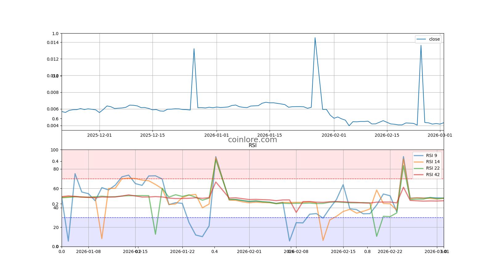 Privatix RSI indicator