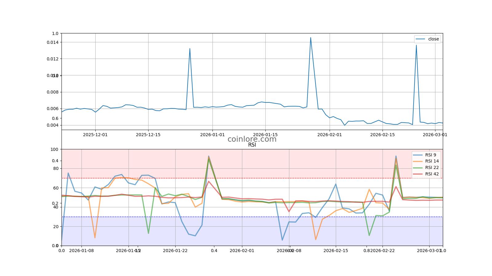 Privatix RSI indicator