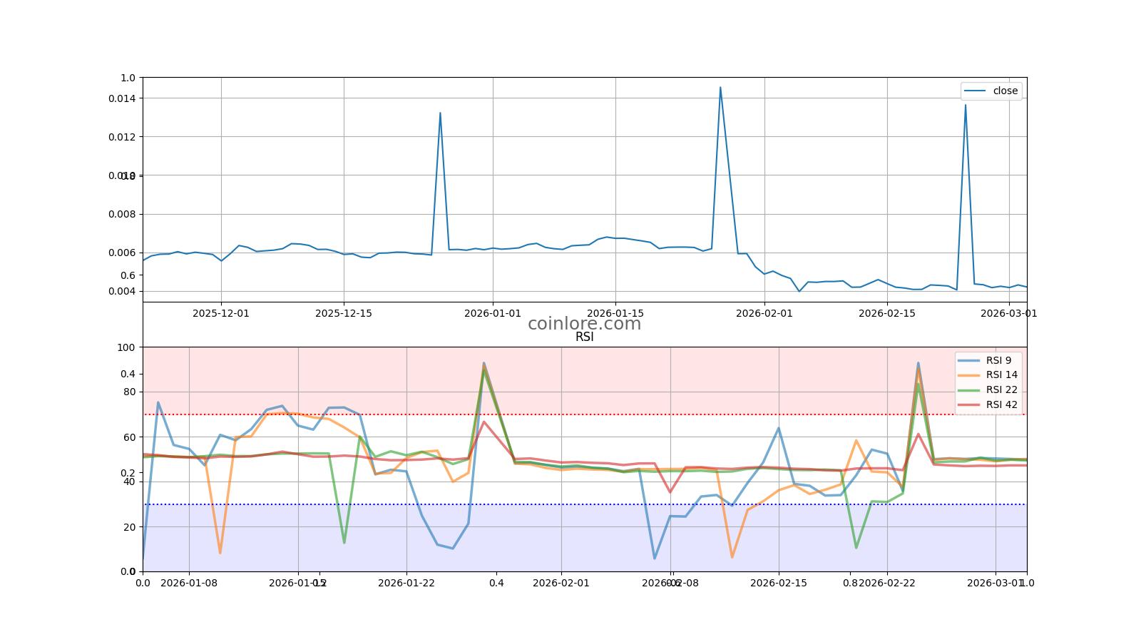 Privatix RSI indicator