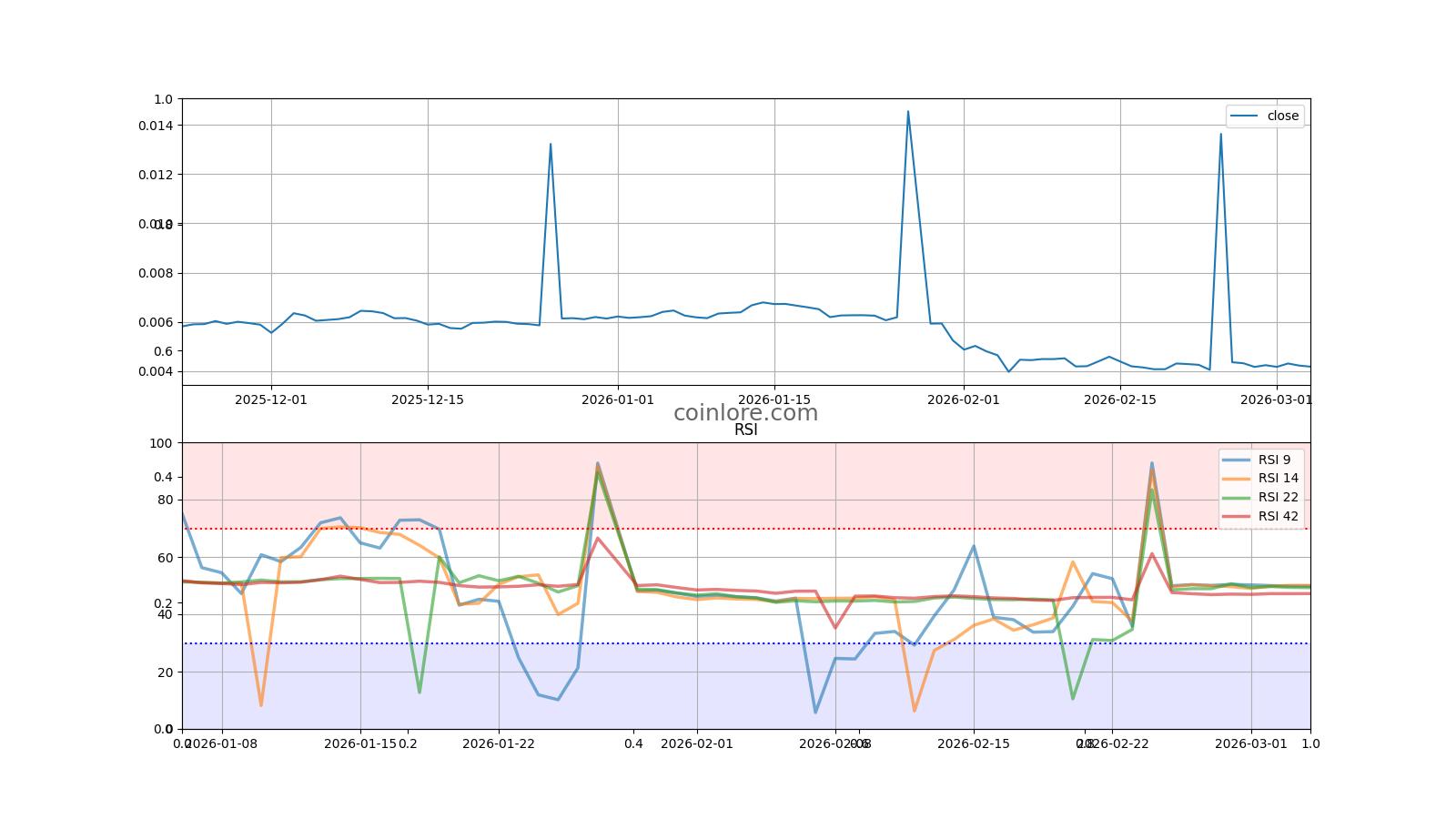Privatix RSI indicator