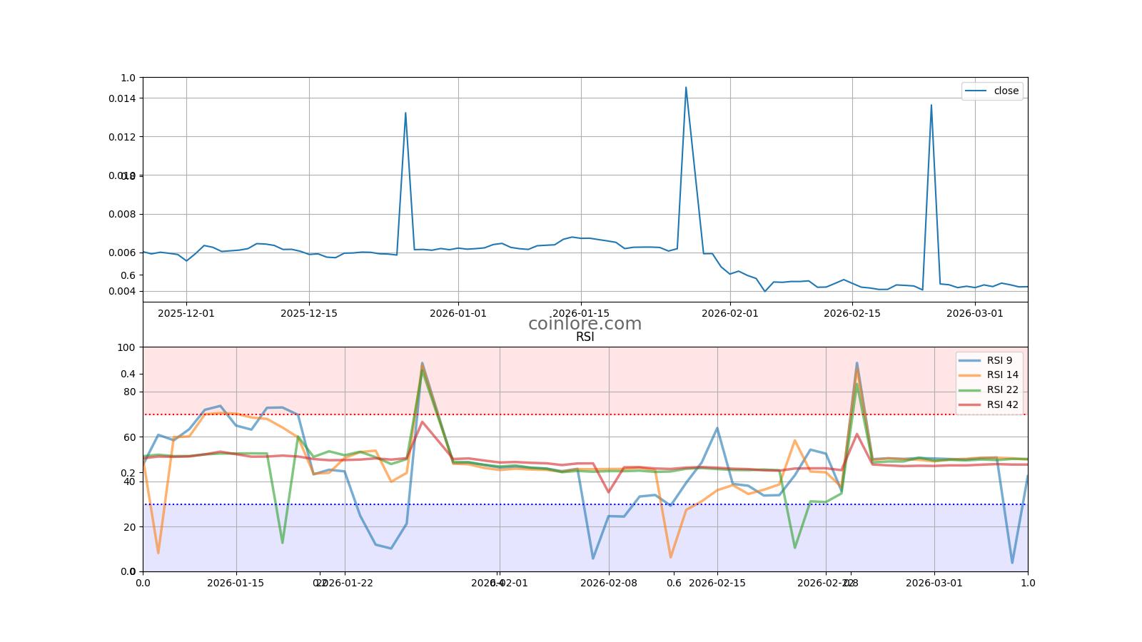Privatix RSI indicator