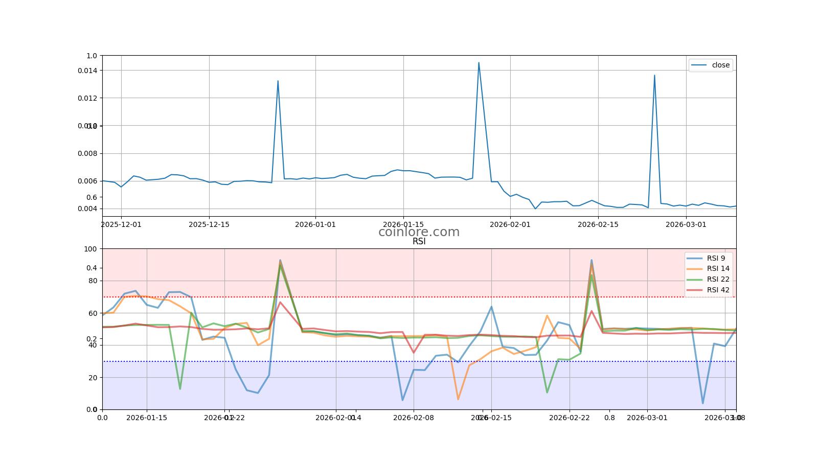 Privatix RSI indicator