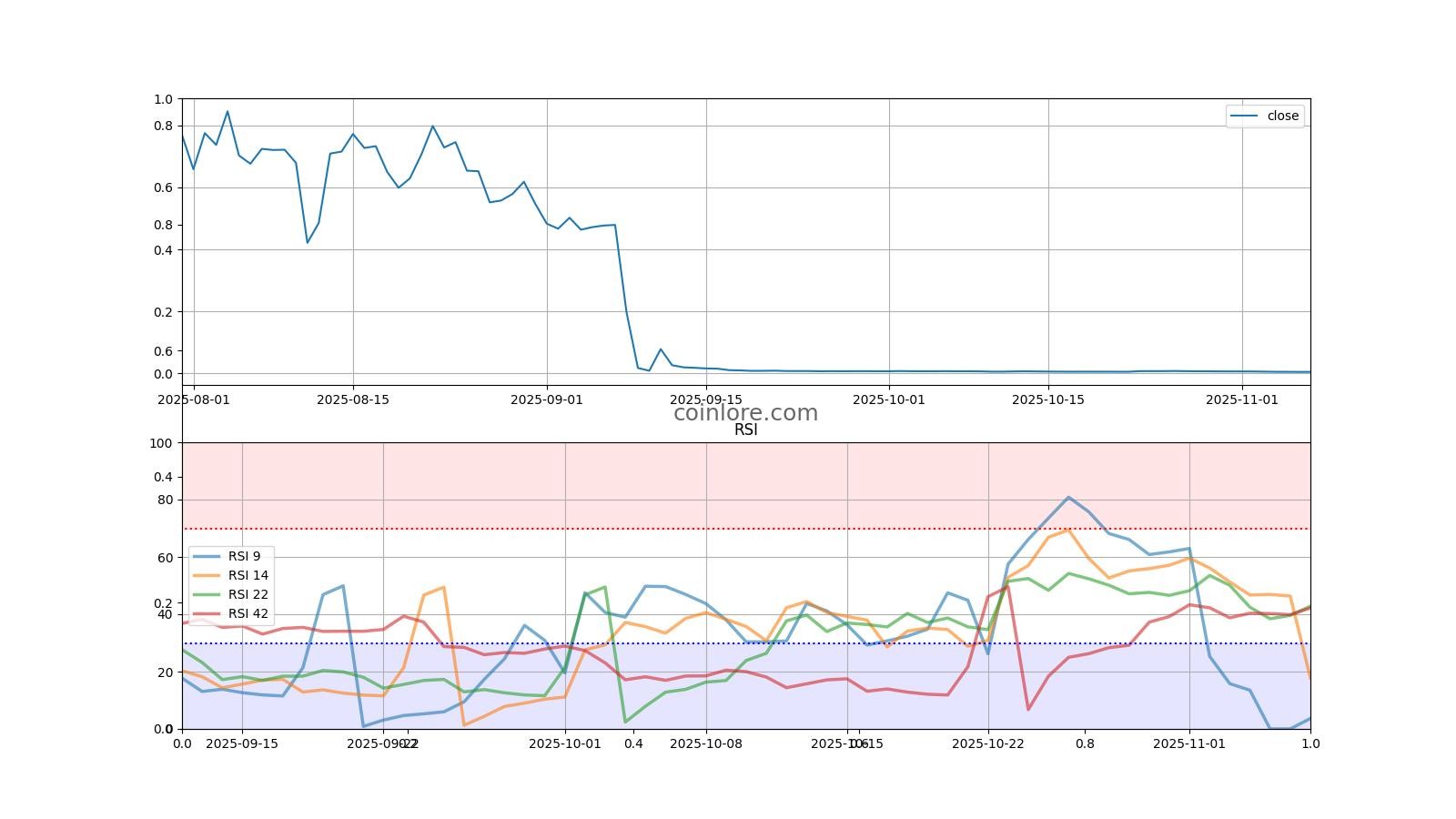 Privix RSI indicator