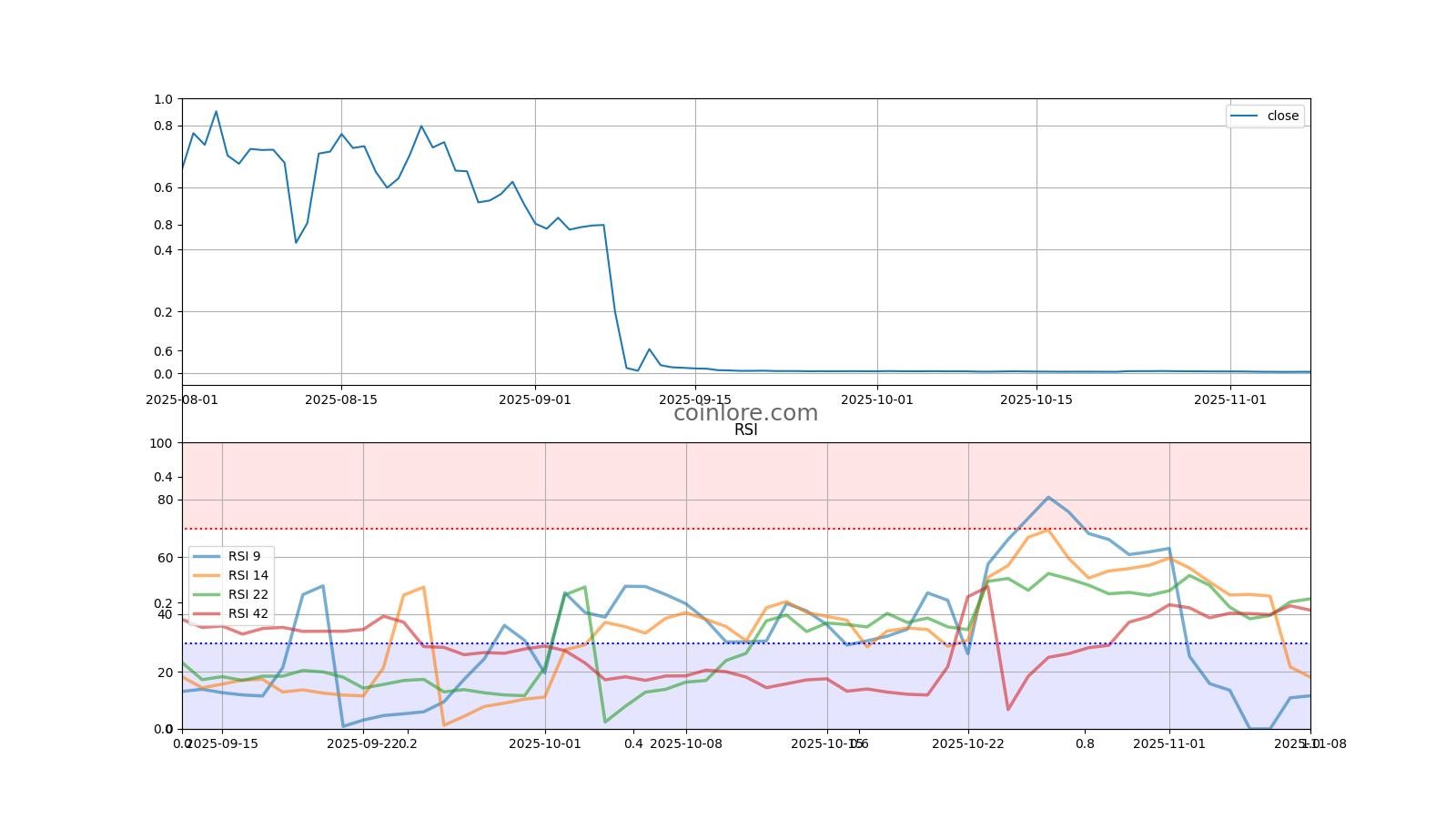 Privix RSI indicator