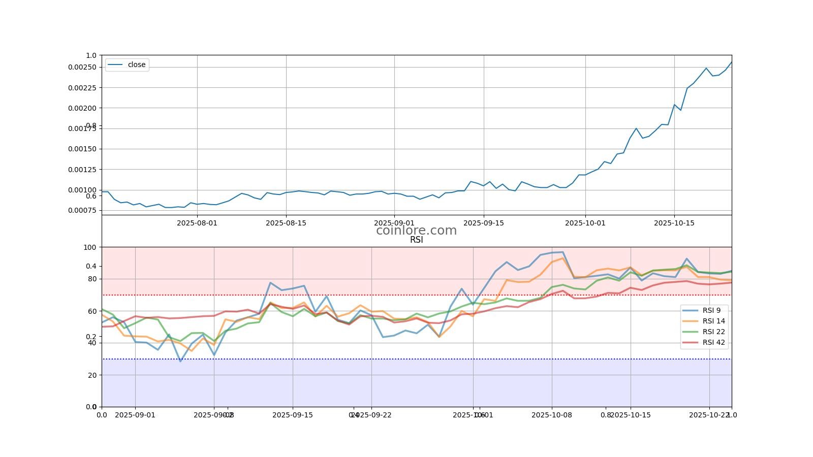 Prizm RSI indicator