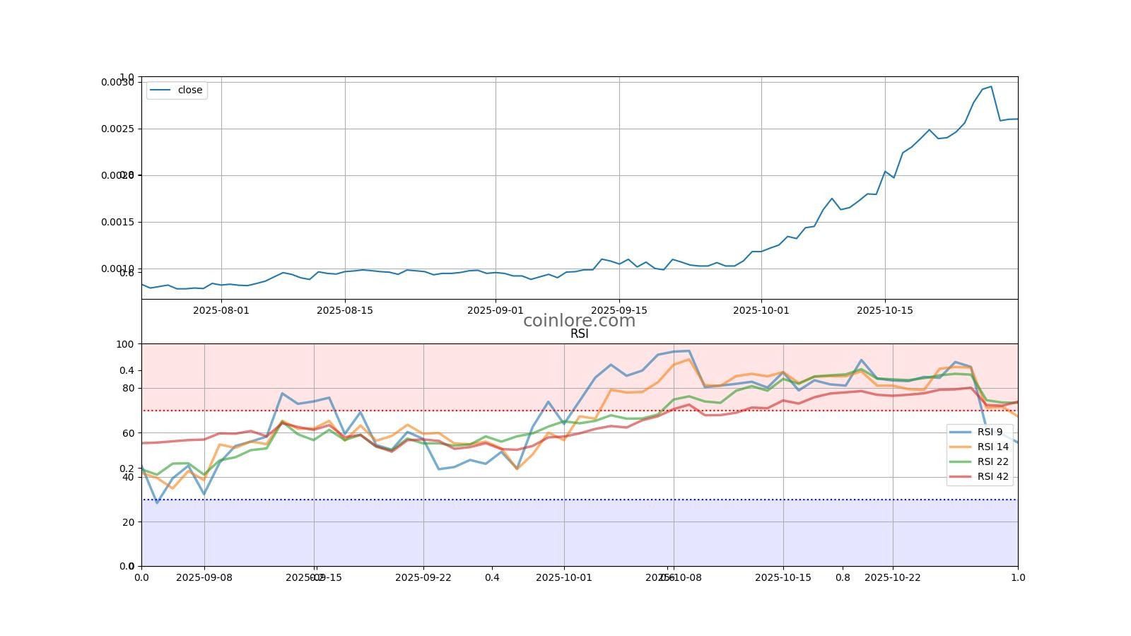 Prizm RSI indicator