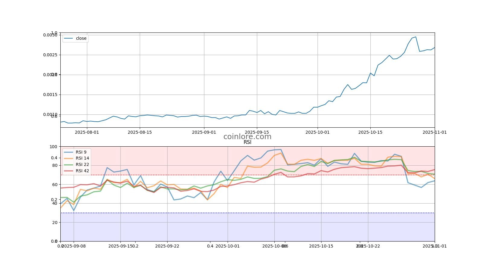 Prizm RSI indicator