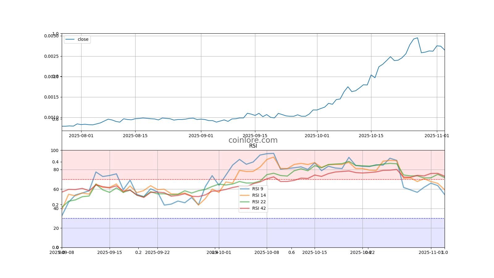 Prizm RSI indicator