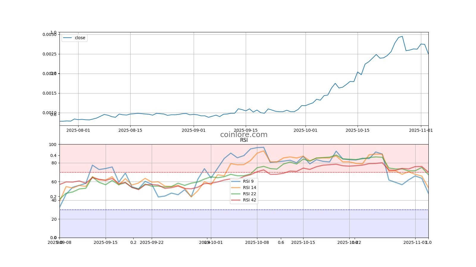 Prizm RSI indicator