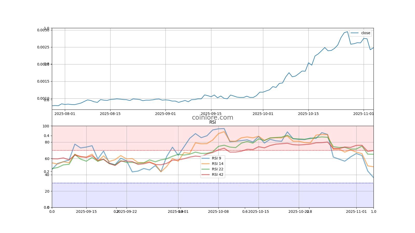 Prizm RSI indicator