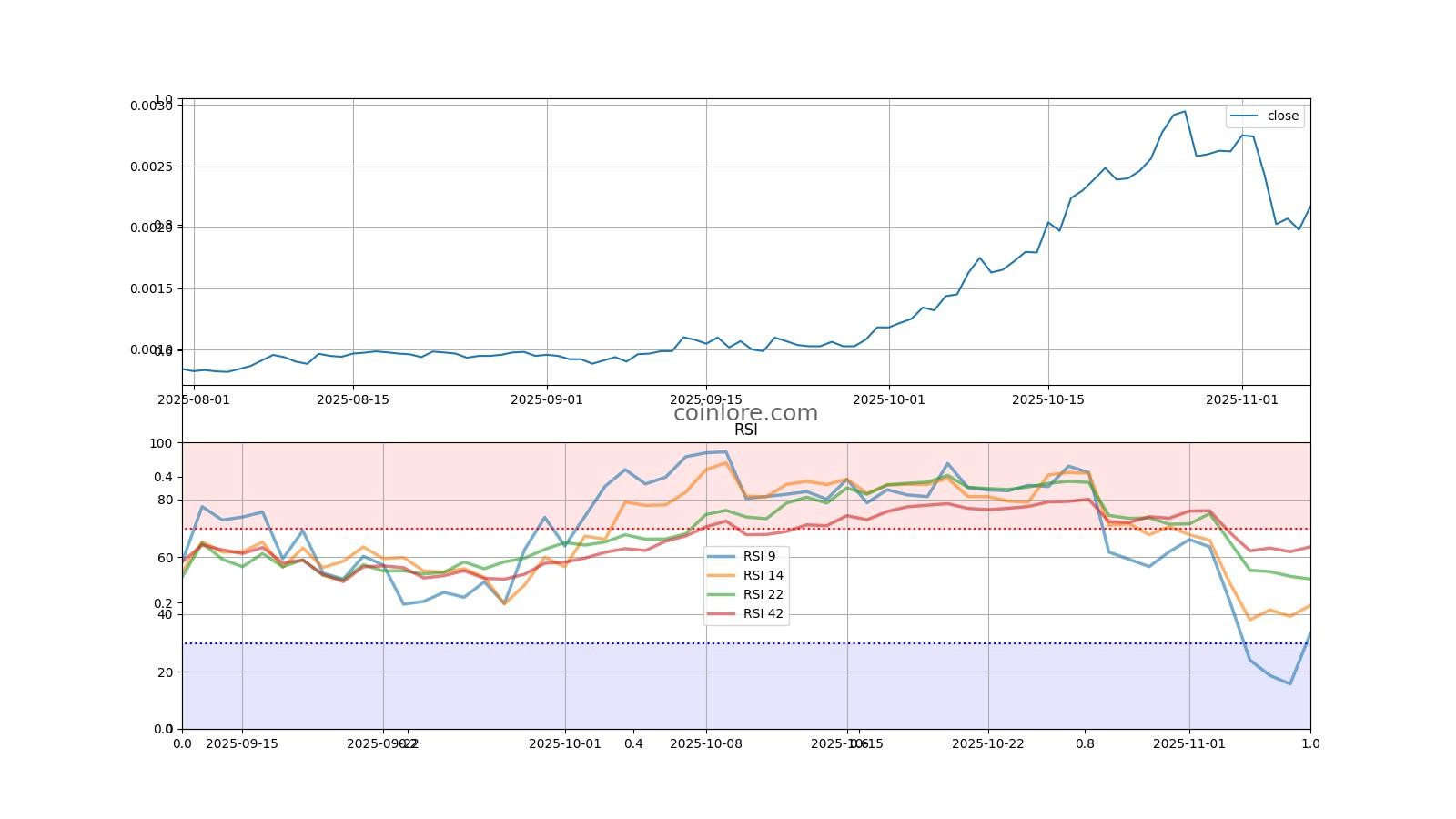 Prizm RSI indicator