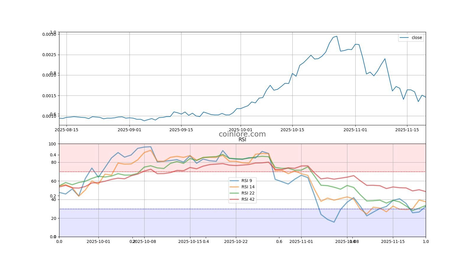 Prizm RSI indicator