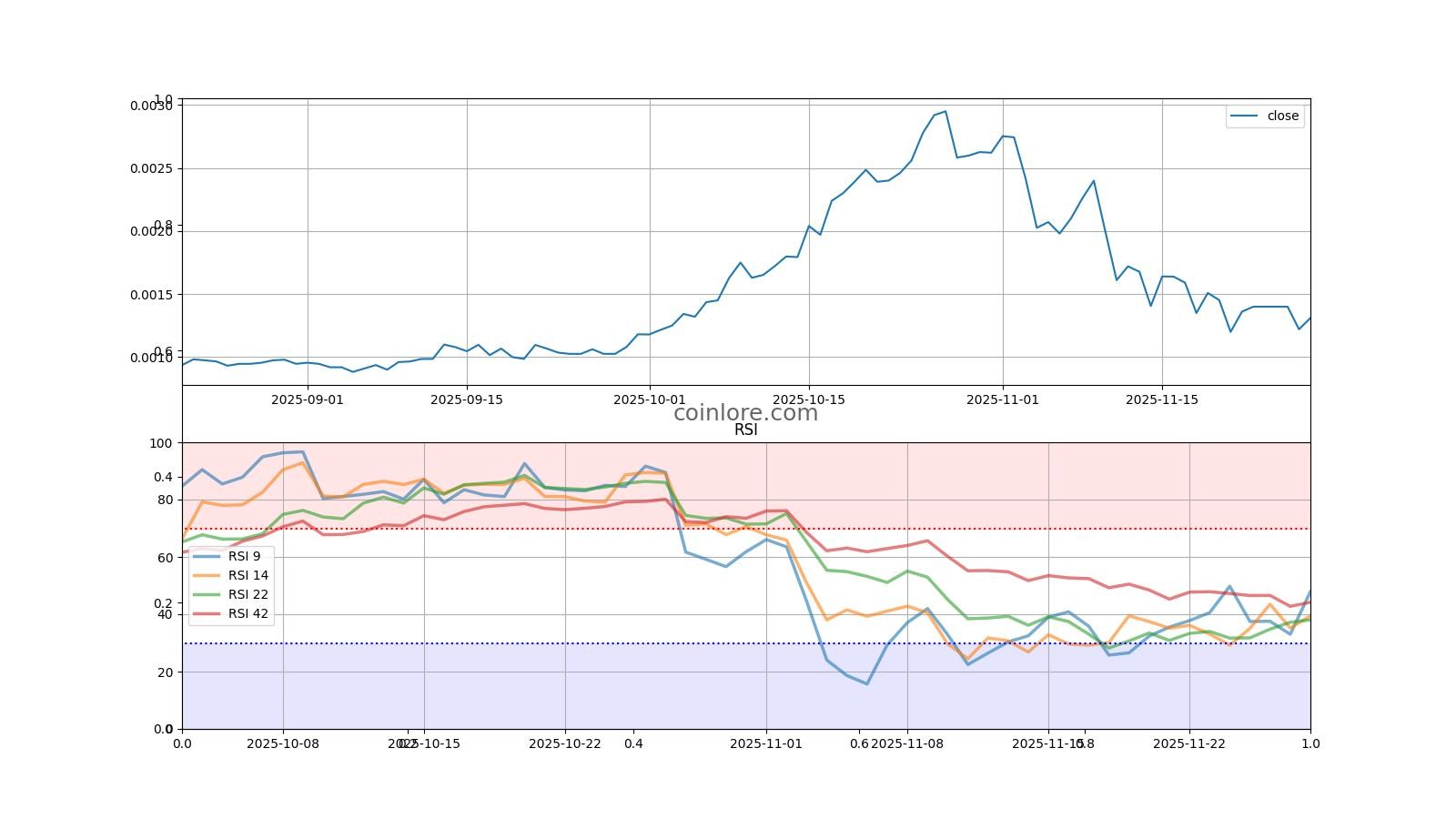 Prizm RSI indicator