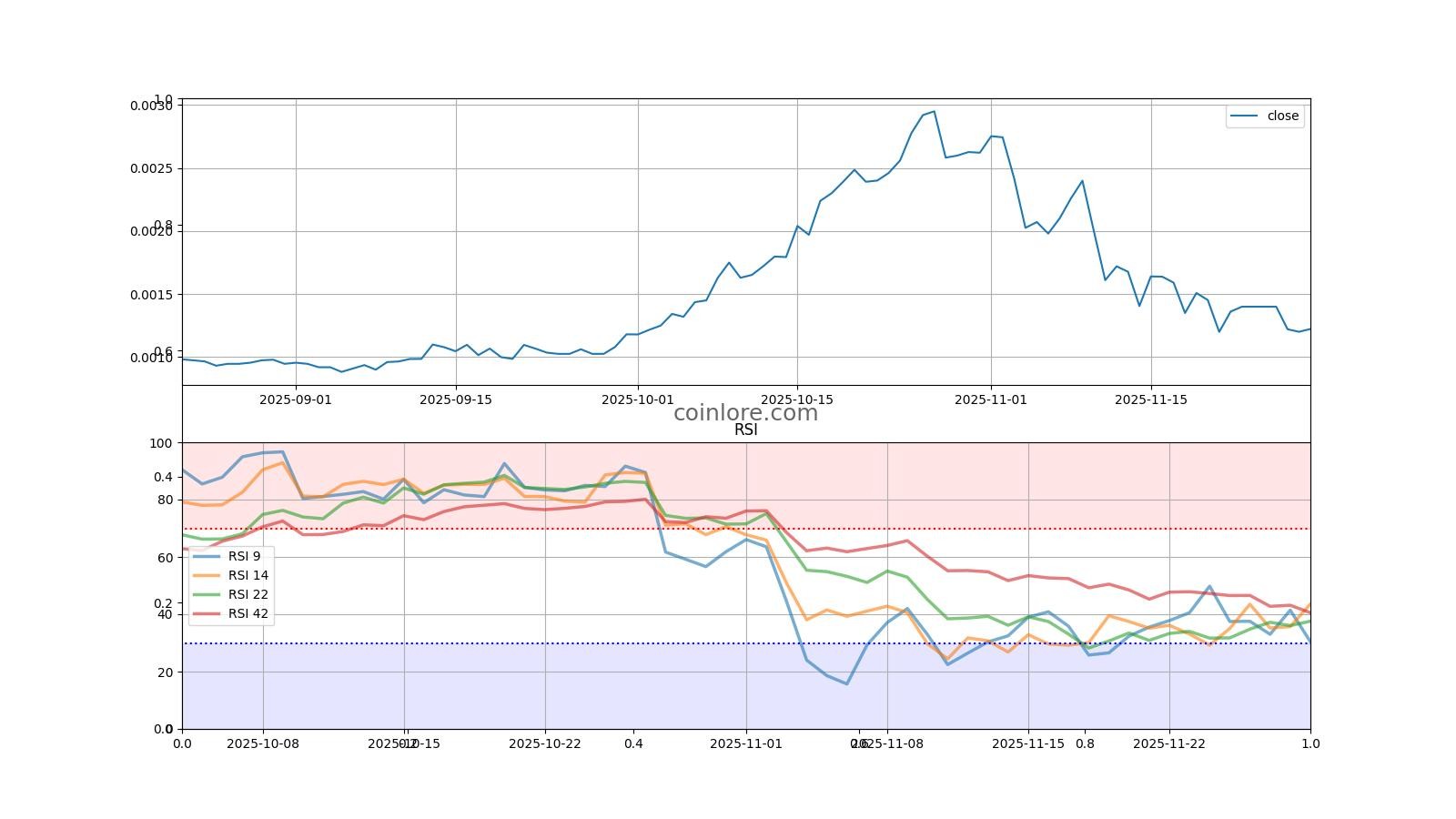 Prizm RSI indicator