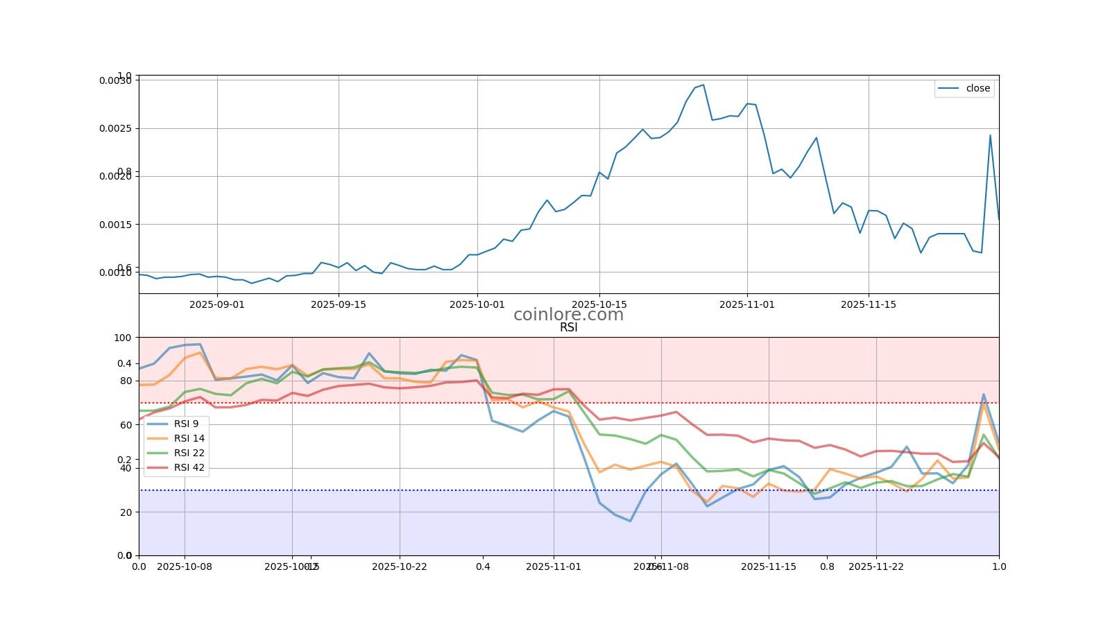 Prizm RSI indicator