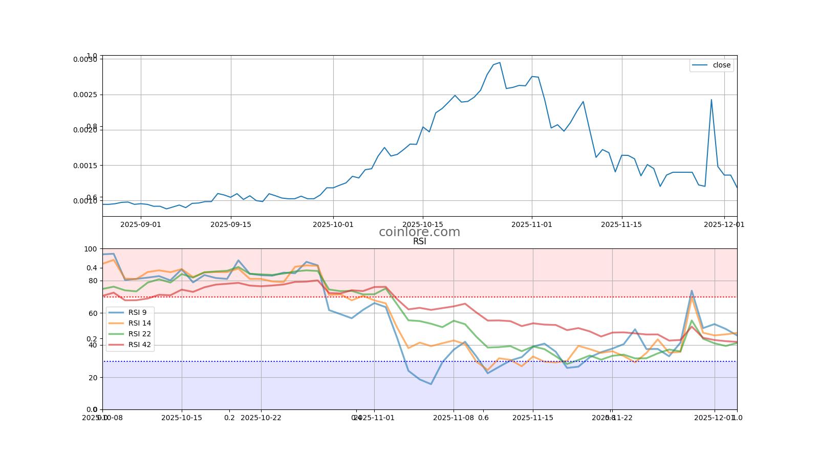 Prizm RSI indicator