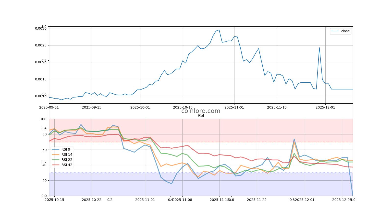 Prizm RSI indicator