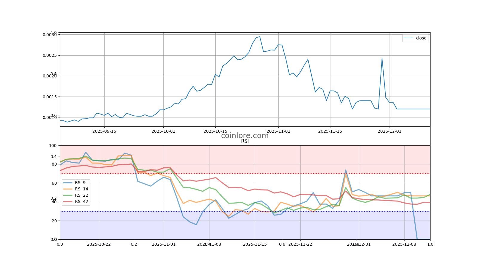 Prizm RSI indicator