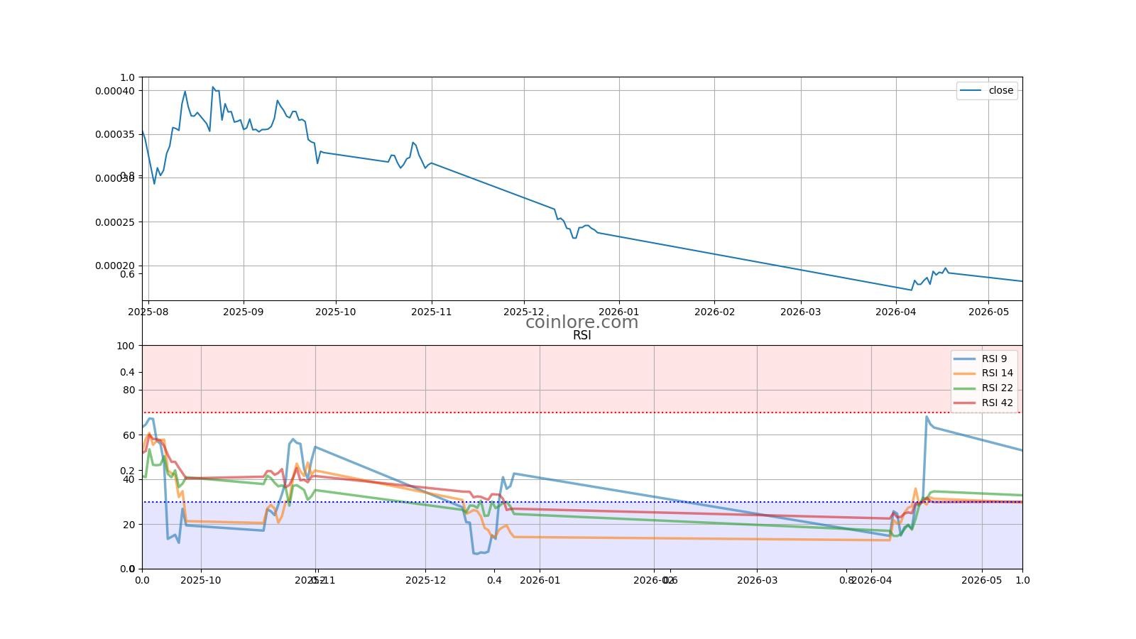 Probably Nothing RSI indicator