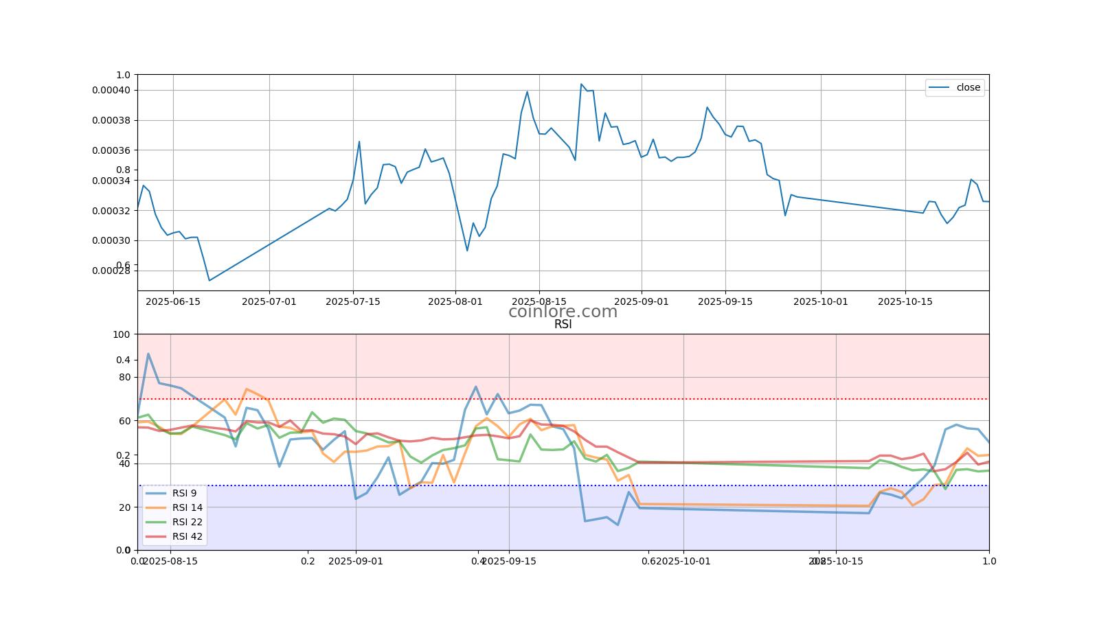 Probably Nothing RSI indicator