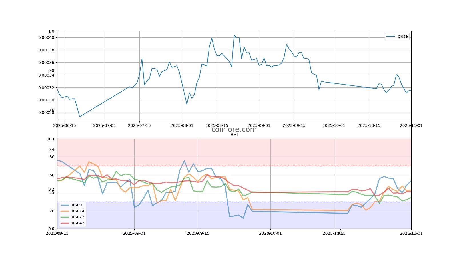 Probably Nothing RSI indicator