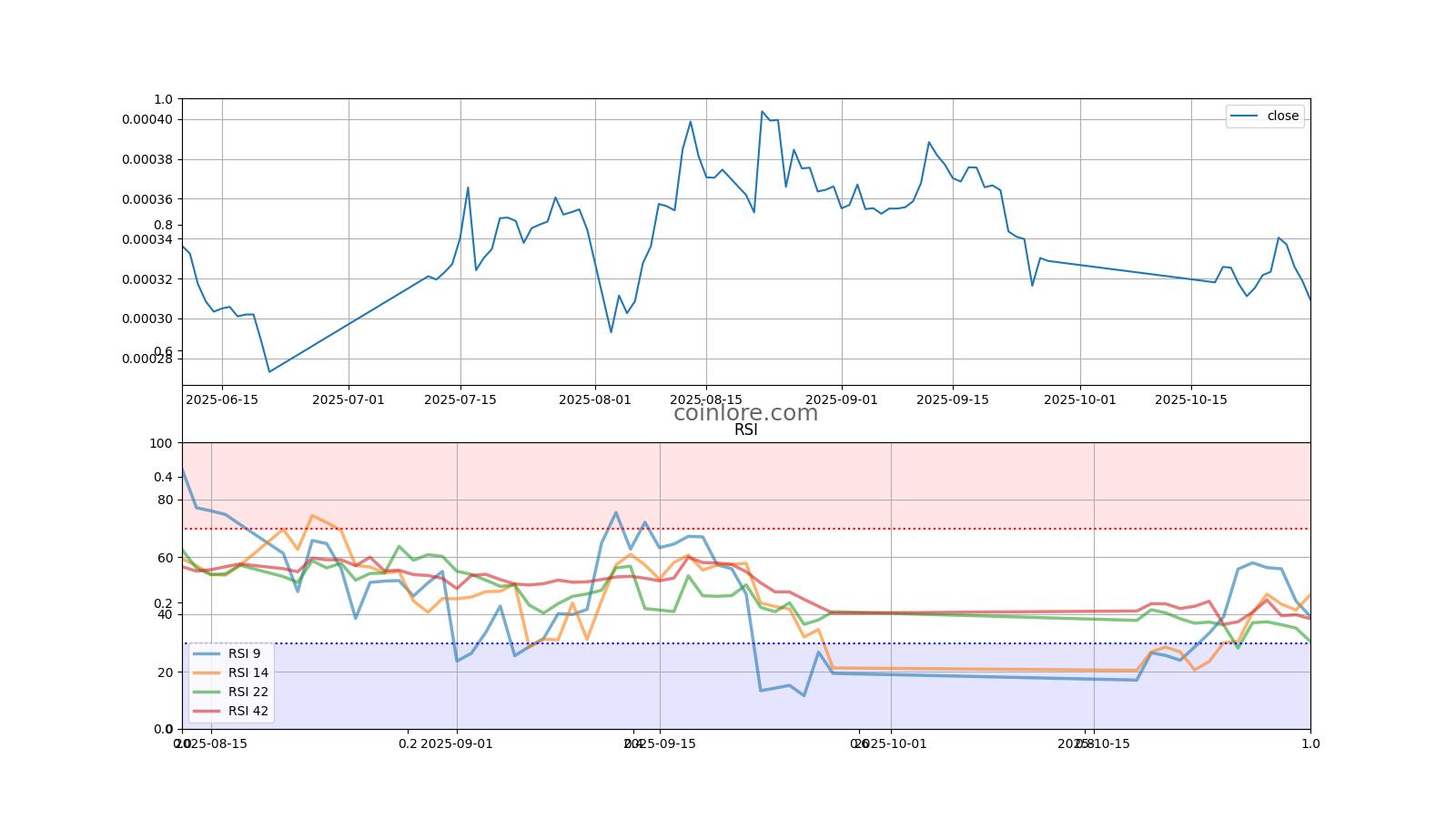 Probably Nothing RSI indicator