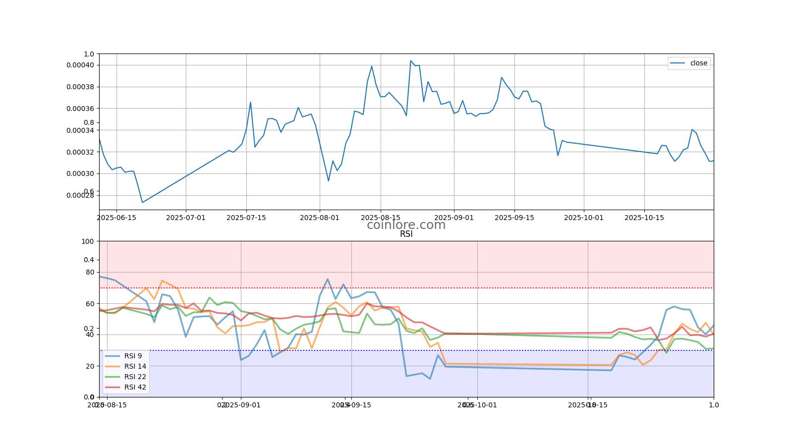 Probably Nothing RSI indicator