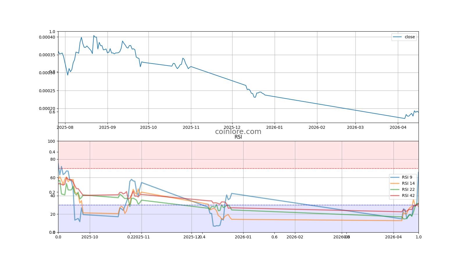 Probably Nothing RSI indicator
