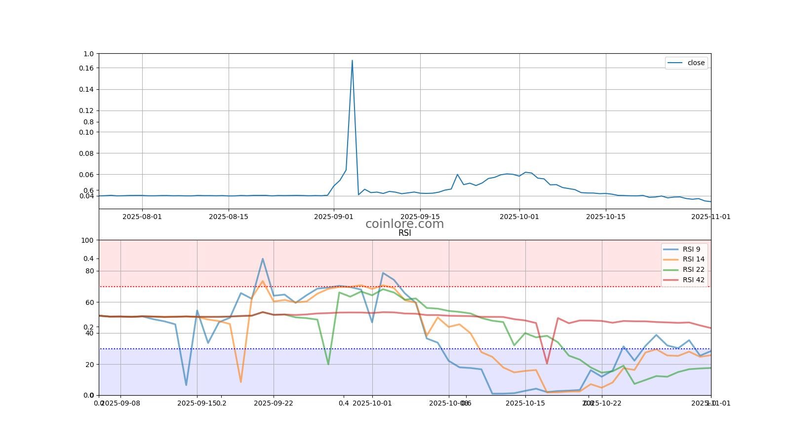 Probit Token RSI indicator