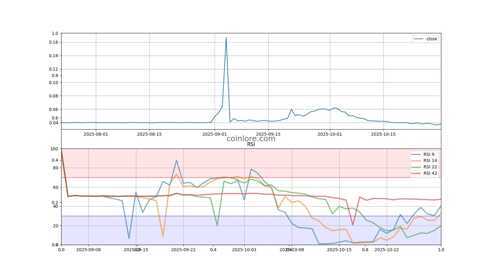 Probit Token RSI indicator
