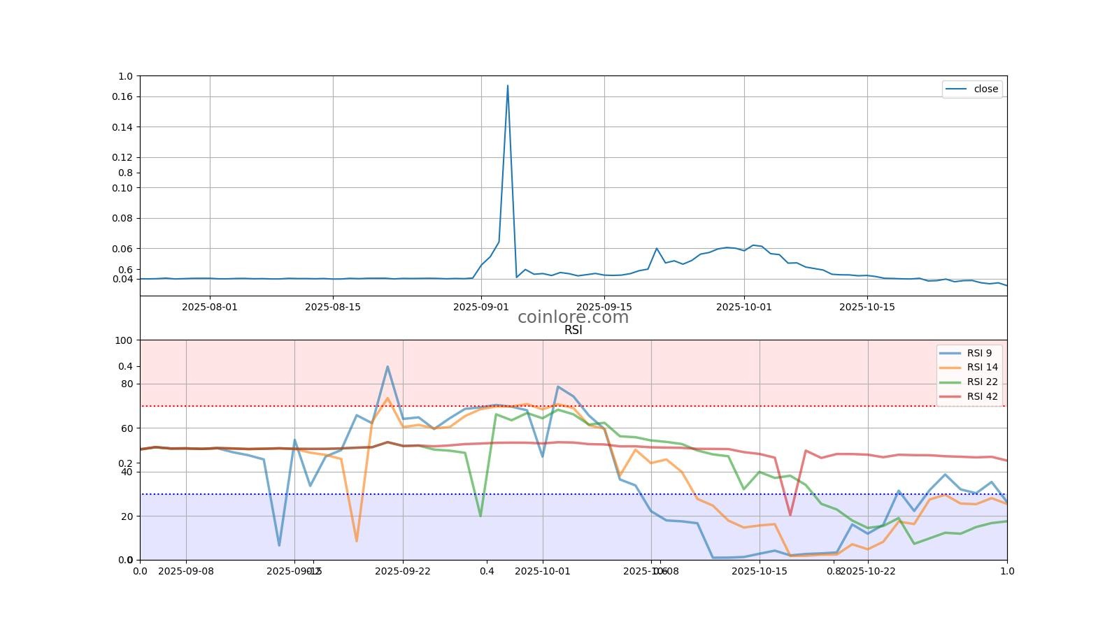 Probit Token RSI indicator