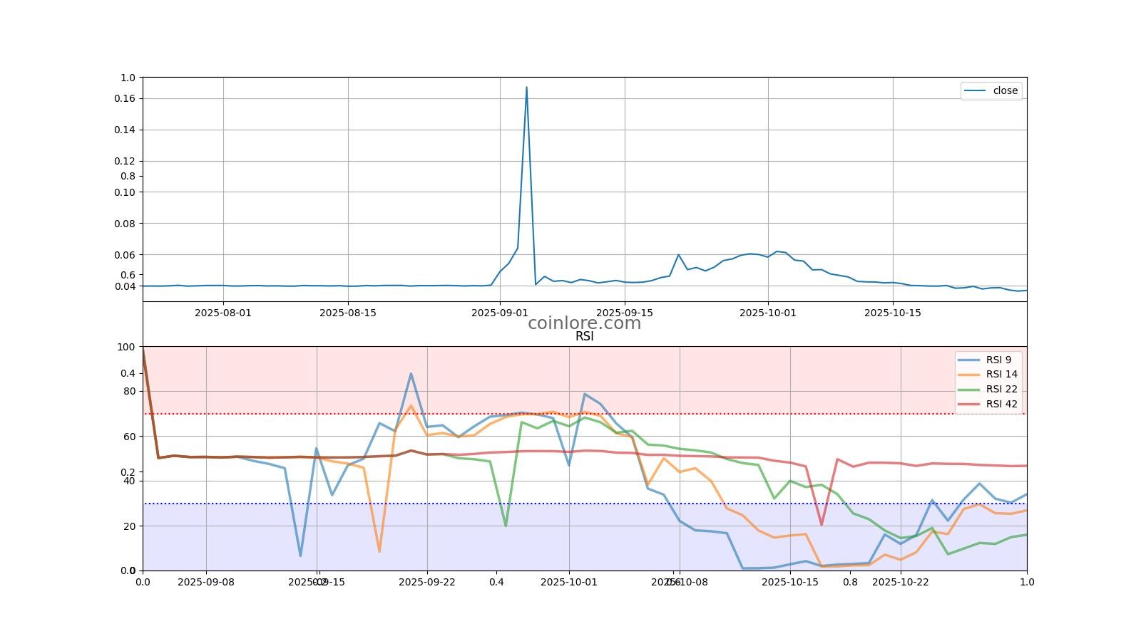 Probit Token RSI indicator