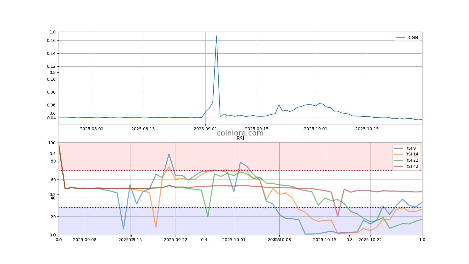 Probit Token RSI indicator