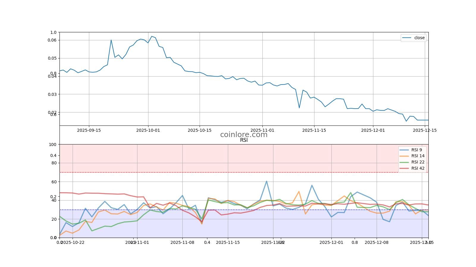 Probit Token RSI indicator
